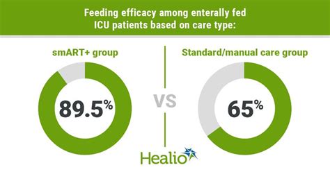Robot Guided Nutrition Management Platform Improves Feeding Efficacy In
