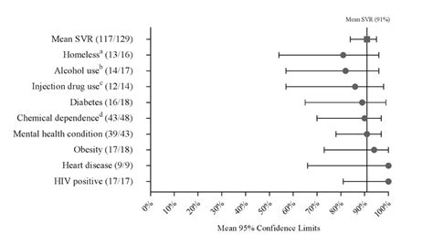 Mean Sustained Virologic Response Rates For Check Hep C Program