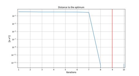Bilevel Based Mdo On The Sobieski Ssbj Test Case Gemseo