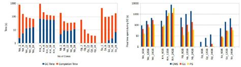 Impact Of Garbage Collection On Application Performance A When The