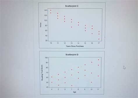 Solved Which One Of The Four Scatterplots Above Shows Two