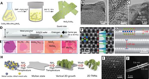 Bottom‐up Synthesis Of 2d Mo Compounds A Schematic Illustration Of
