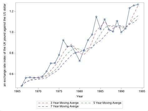 how to easily calculate a moving average in sas sas example code