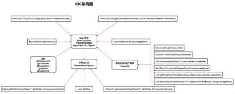 Github Enndfpsimple Framework Simpleframework 是一个简易版的 Spring 框架，专注于