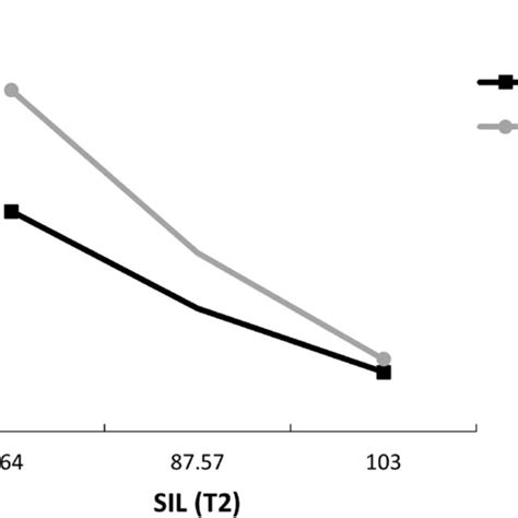 Simple Slopes Of The Relative Conditional Effects Download