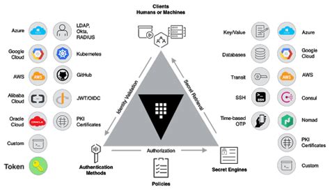How To Install Vault And Configure It For Your OS Liquid Web