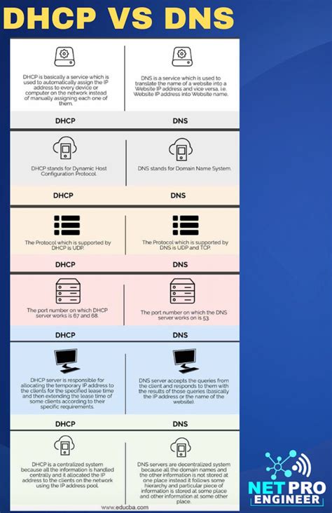 Netpro Engineer On Linkedin Instagram Dhcp Dns Cisconetworking Networkengineer Ccna Ccnp