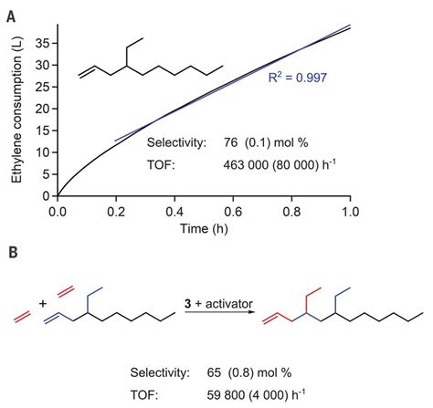 Science：用乙烯让α 烯烃“长长” X Mol资讯