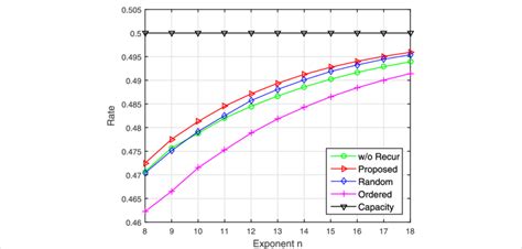 Observation On The Different Usage Of The Interleaver Q Shuffling The