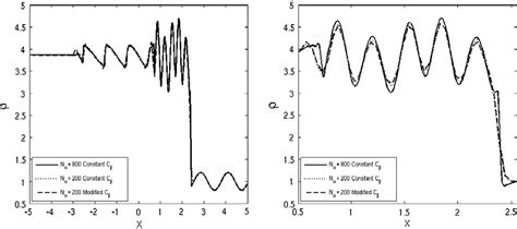 Figure 1 From A Modified Artificial Viscosity Approach For Compressible Turbulence Simulations