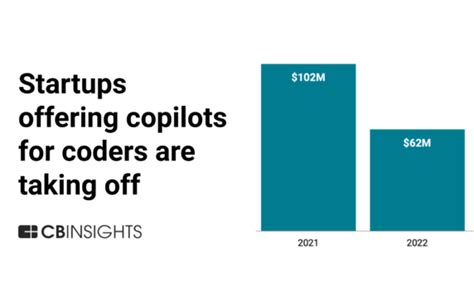 Startups Offering GenAI Copilots For Coders Have Already Raised More Than M This Year CB