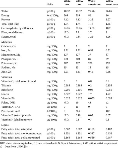 Nutrient Profiles Of Corn And Sweet Corn Data Reported On Wet Basis A