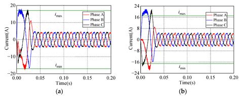 Nonlinear Predictive Control Of Interior Permanent Magnet Synchronous