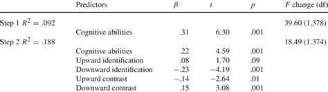 hierarchical multiple linear regression analysis predicting pupils