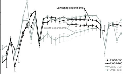 Mineralfluid Trace Element Partition Coefficients Derived From The Download Scientific Diagram
