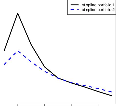 Comparison Of Recovery Curve In Term Of í µí± For Portfolio 1 And