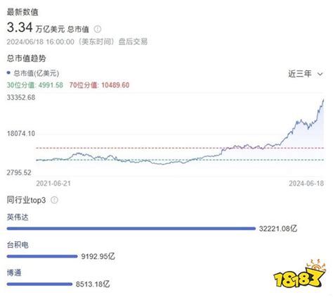 3335万亿美元！英伟达超越微软苹果 成市值最高公司