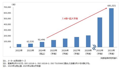 協働ロボット市場さらに拡大か Icom技研ブログ