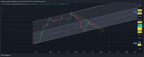 BIST PENTA Chart Image By Gumussoyyasarali TradingView