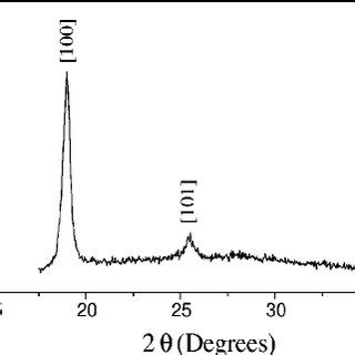 Diffraction Pattern Of A Naturally Oriented Layer With 55 Vol Of Download Scientific Diagram