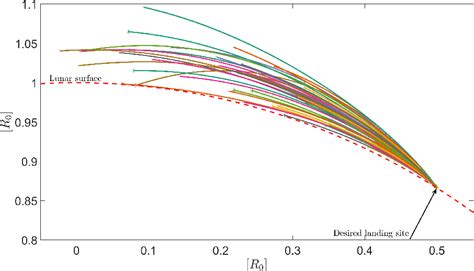 Figure 14 From Fuel Optimal Powered Descent Guidance For Lunar Pinpoint