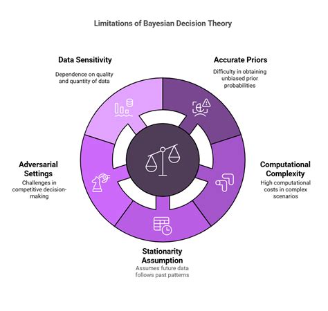 Cosè La Teoria Delle Decisioni Bayesiane