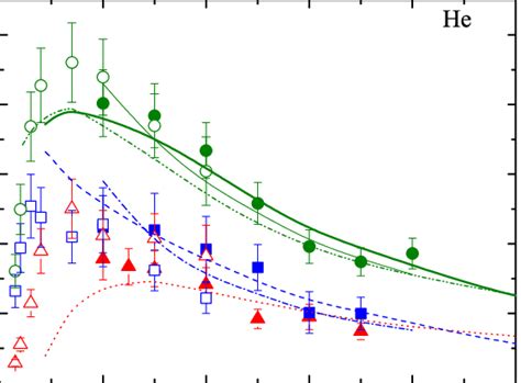 Absolute Electron Loss Cross Sections In Mb Of He By He As A