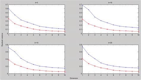 Comparison Of The Residual Variance Between The Two Methods The Red Download Scientific