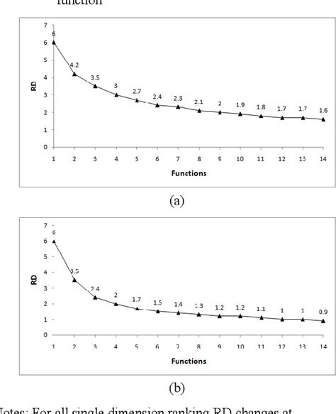 Figure 2 From Particle Swarm Optimisation With Time Varying Cognitive