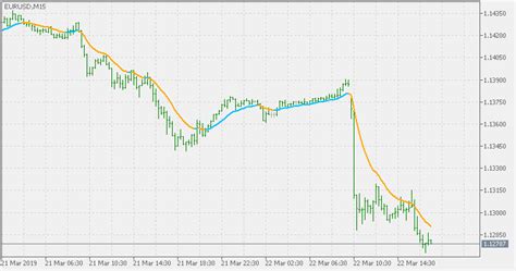 Exponential Moving Average Mt5 Indicator