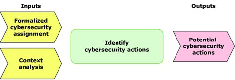 inputs and outputs of identify cybersecurity actions activity