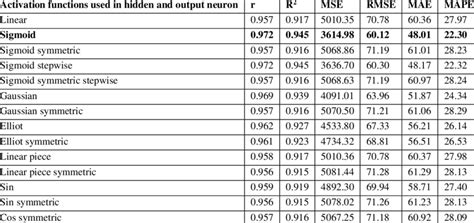 performance measures for various activation functions for the training