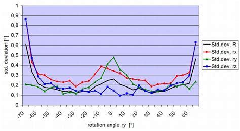 Rotation Error And Standard Deviation For Different Viewing Angles Download Scientific Diagram