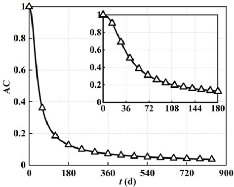 The Variation In Reaction Activity Within The Porous Anode Electrode Download Scientific