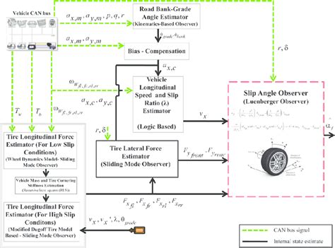 Schematic Diagram Of The Tyre Slip Angle Estimation Process See Online Download Scientific