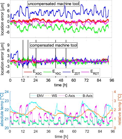 linear thermal location errors of the uncompensated mtz top linear