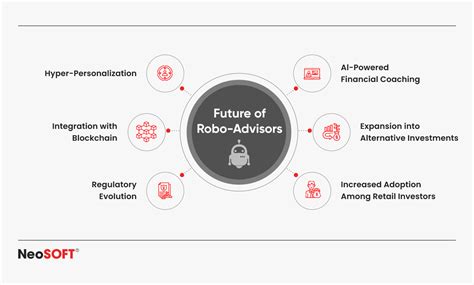 How Robo Advisors Are Disrupting Wealth Management With Ai Driven