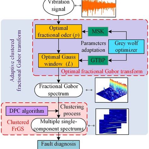 The Overall Flowchart Of Bearing Fault Diagnosis Via Acfrgt Download