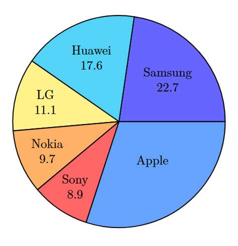 Pgf Pie Pie Chart Hide A Value TeX LaTeX Stack Exchange