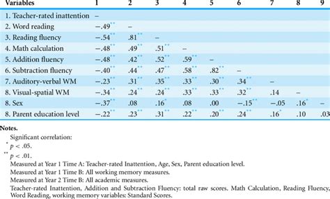 Correlations Table Partial Correlations Controlling For Age Between