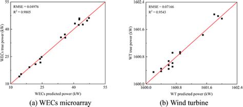 Optimization Of Wind‐wave Hybrid System Based On Wind‐wave Coupling Model Liu 2024 Iet