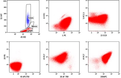 Cllsll Flowcytometryfacts
