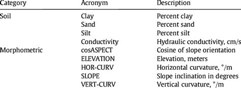 Variable Notation And Data Descriptions Used In This Study Download Table