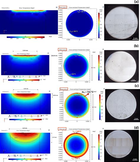 Longitudinal And Traverse Cross Sectional Temperature Contours With Download Scientific Diagram