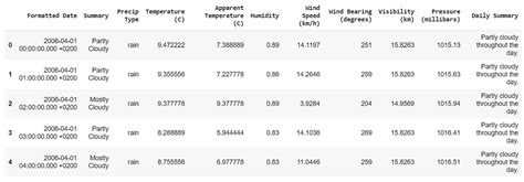 Performing Analysis Of Meteorological Data By Heena Puthran Medium
