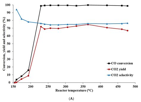 Crystals Free Full Text Advanced Catalysts For The Water Gas Shift
