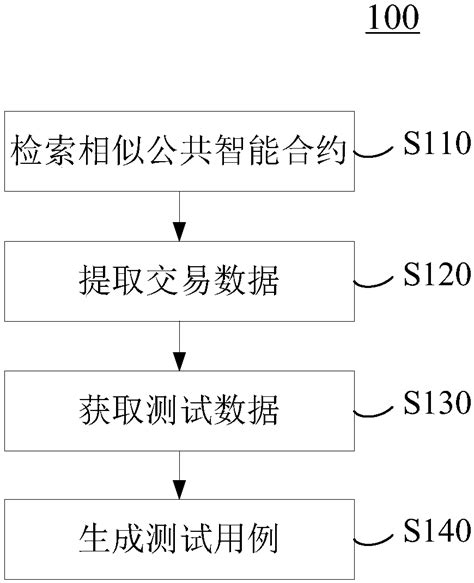 Method And Equipment For Generating Test Case Of Blockchain Smart Contract Eureka Patsnap