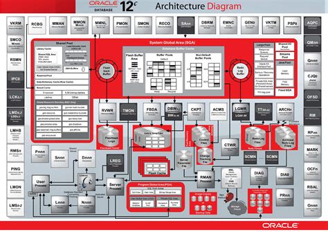 Oracle12c体系架构图 墨天轮文档