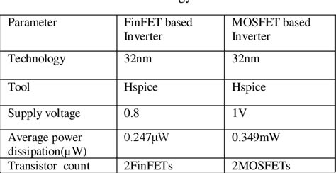 Table I From Comparative Analysis Of Vlsi Circuits Using Multigate