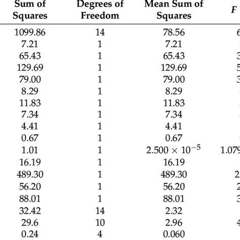 Analysis Of Variance Anova For The Regression Equation Download